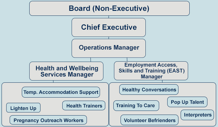 gateway-structure | Gateway Family Services