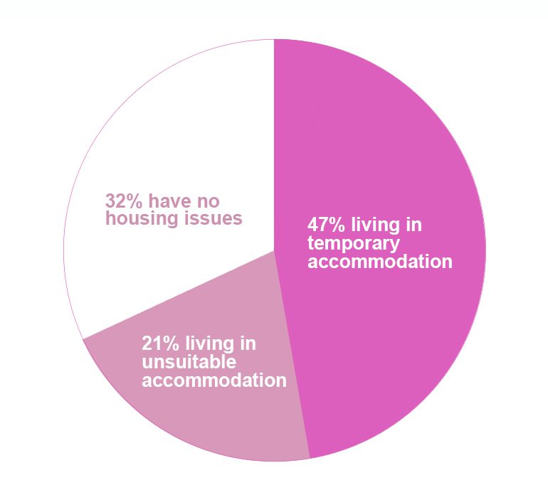 housing pie chart | Gateway Family Services
